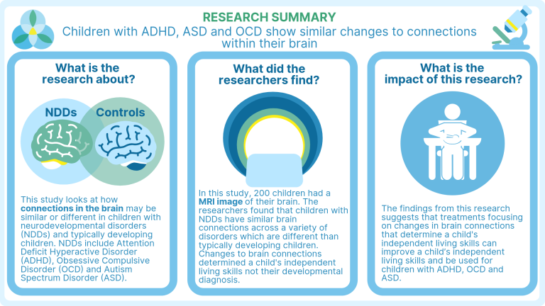 Children with ADHD, ASD and OCD show similar changes to connections ...