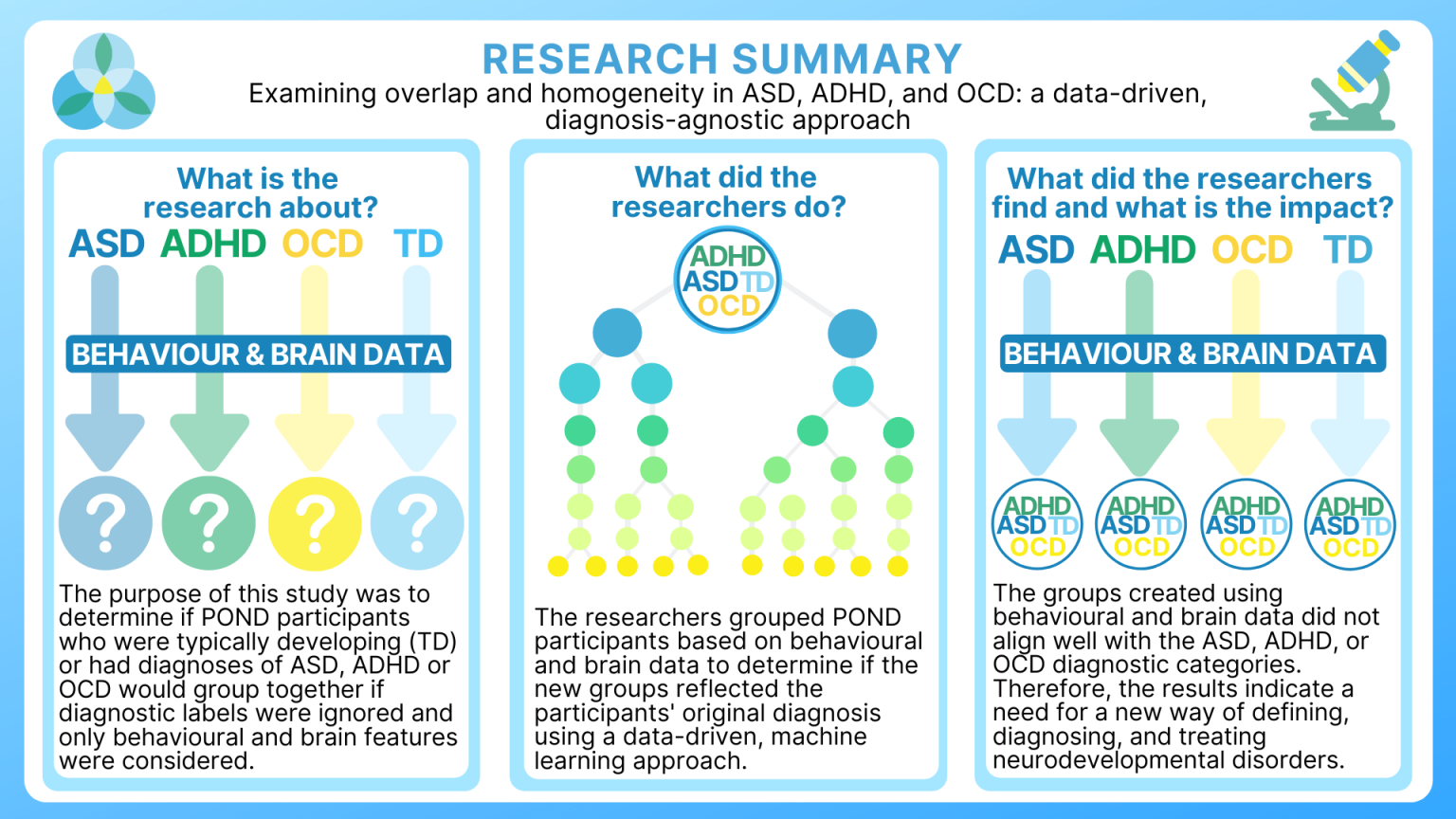 Examining overlap and homogeneity in ASD, ADHD, and OCD - Province of ...