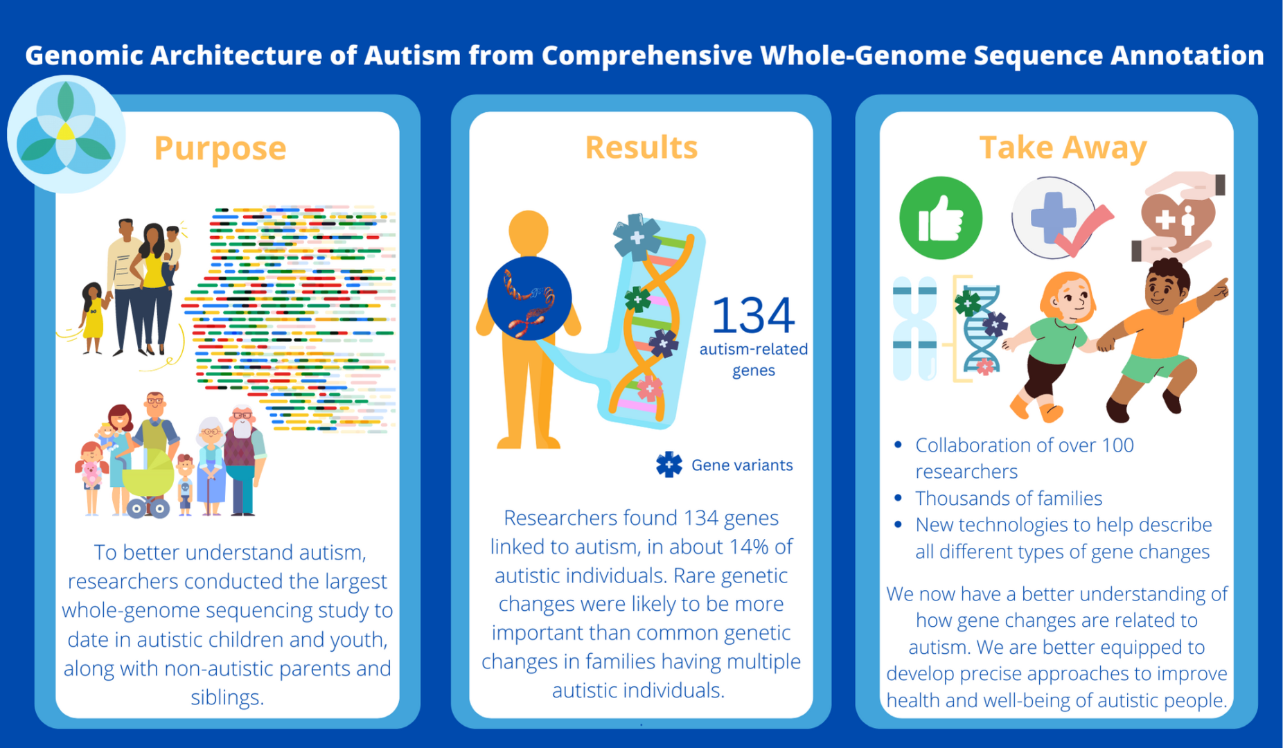 Genomic Architecture of Autism from Comprehensive Whole-Genome Sequence ...