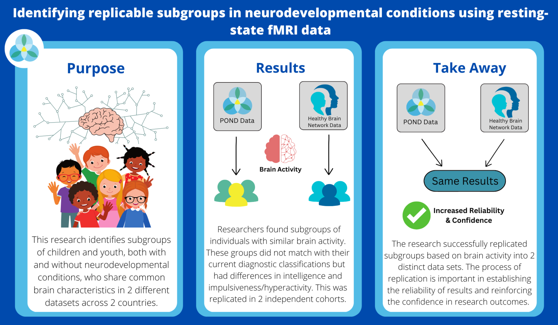 Identifying Replicable Subgroups In Neurodevelopmental Conditions Using
